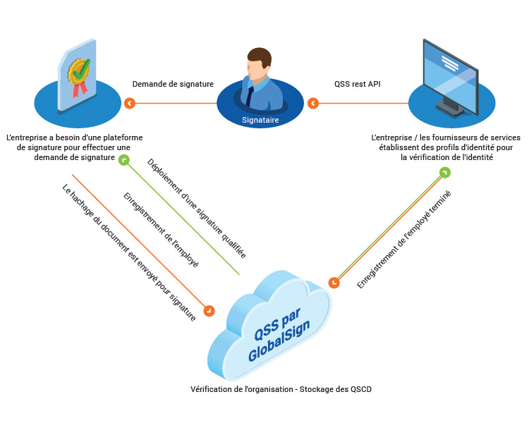 Signature De Documents :: Globalsign – ARJF