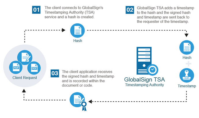 Timestamping SaaS - Apply RFC 3161 Timestamps | GlobalSign