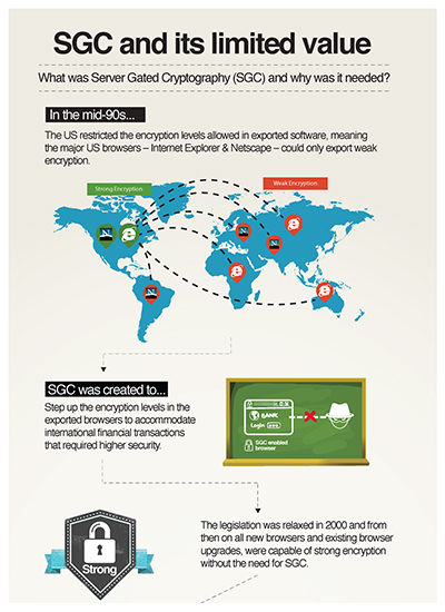 What is Server Gated Cryptography (SGC)?